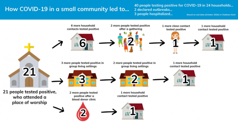 Health Unit illustrates COVID-19 spread from church outbreak - Church ...